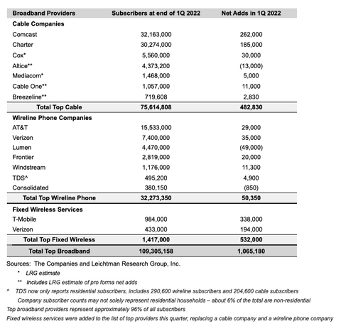 Fixed Wireless Home Internet Gaining on Traditional Cable Broadband ...