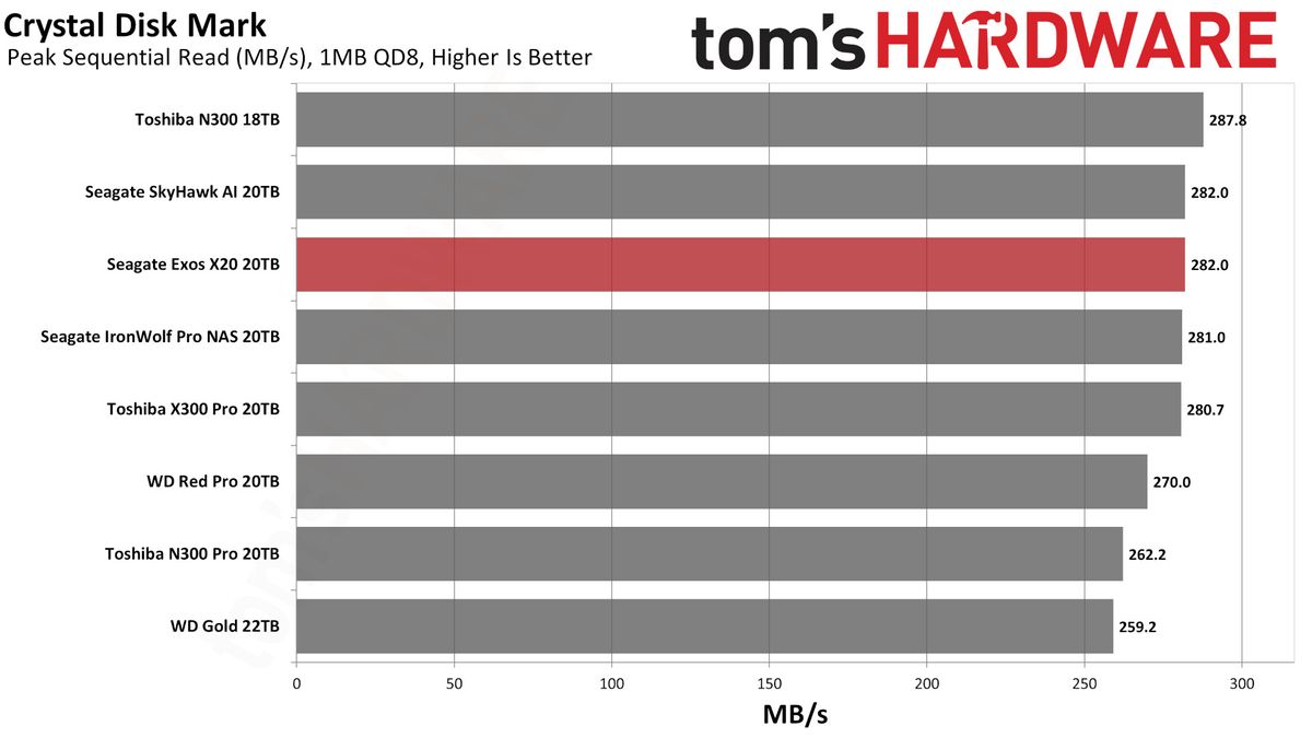 20TB of server-class hard drive storage is available for an all-time ...