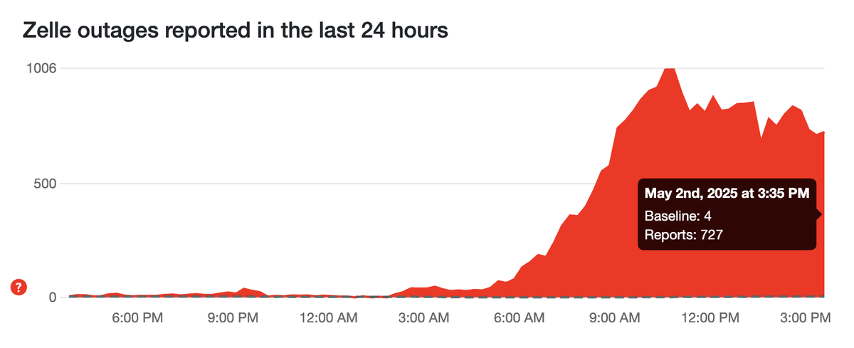 Zelle is suffering through an outage – live updates as the platform to ...