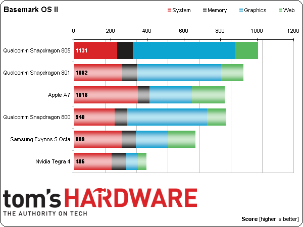 Qualcomm Snapdragon 805 CPU and System Performance