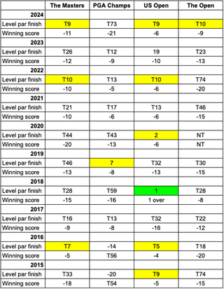 How Level Par Fared In Every Men's Major This Past Decade | Golf Monthly