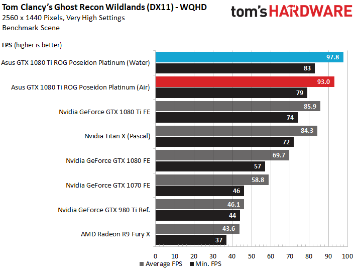 Asus ROG Poseidon Gaming Benchmarks