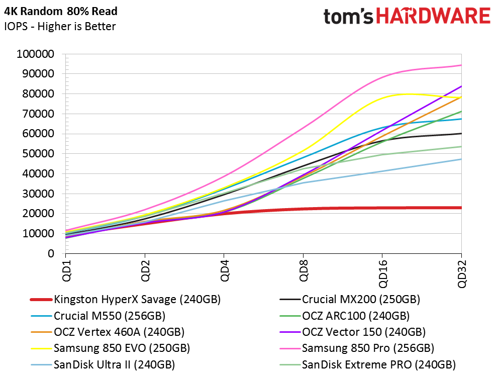80% Read Random Mixed Workload - Kingston HyperX Savage 240GB SSD ...