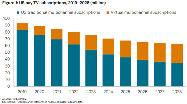 Study: Total U.S. TV Station Revenue To Decline in 2025 | TV Tech