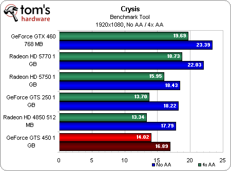 Benchmark Results: Crysis (DX10) - Nvidia GeForce GTS 450: Hello GF106 ...