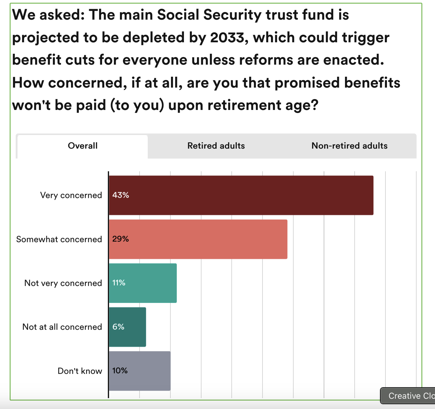 Will Social Security Be There When You Need It? Many People Worry It ...