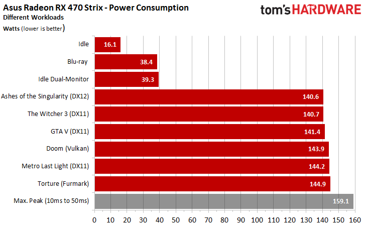 AMD Radeon RX 470 4GB Review: Power Consumption
