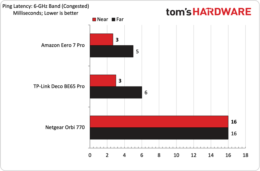 Amazon Eero 7 Pro Wi-Fi 7 mesh router review: Middle child with ...