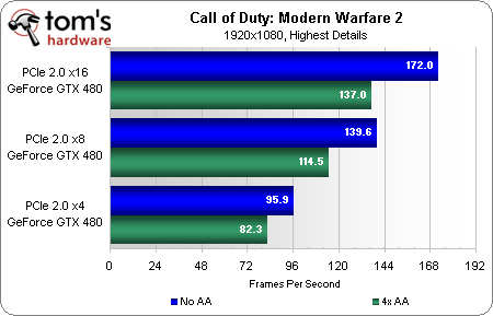 PCIe Scaling: Call of Duty: Modern Warfare 2 - PCI Express And SLI ...