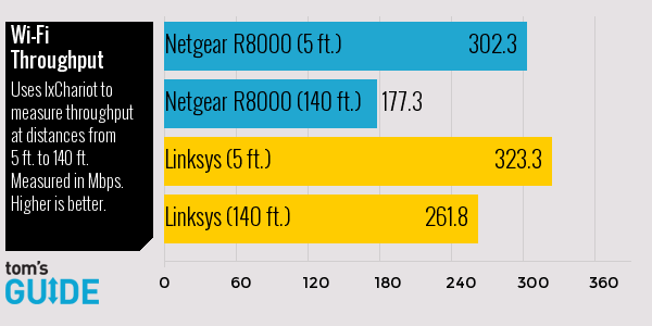 Netgear Nighthawk X6 AC3200 (R8000) Review - Tom's Guide | Tom's Guide