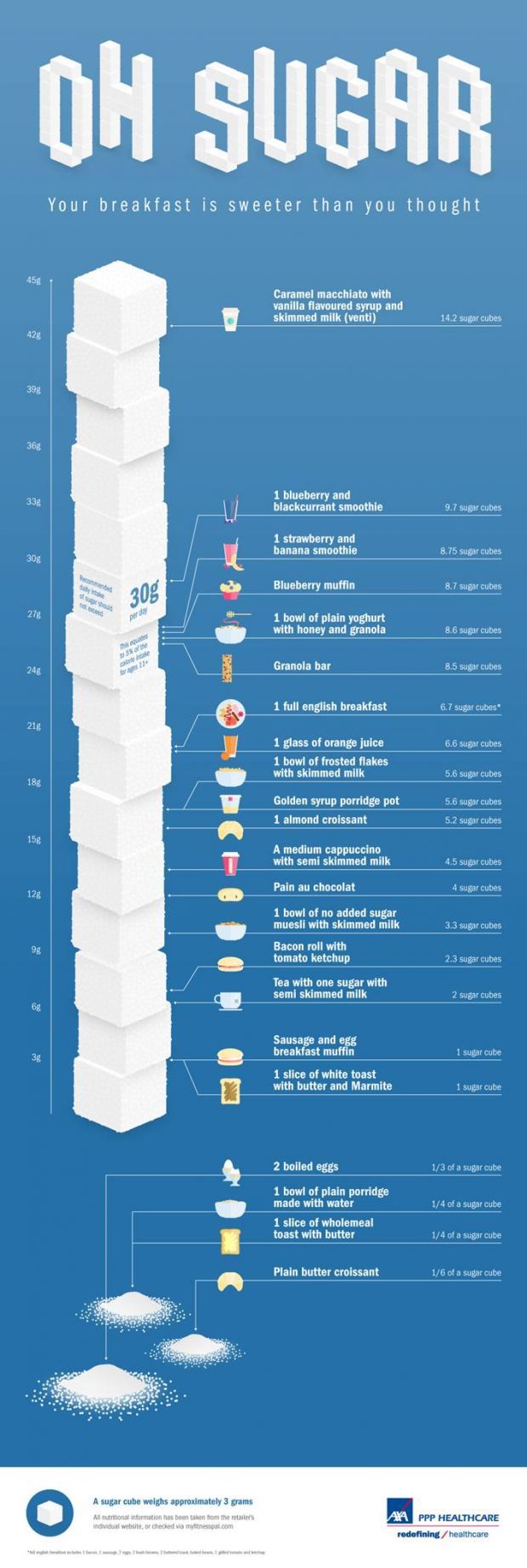 Did Your Breakfast Just Max Out Your Daily Sugar Allowance? | Coach