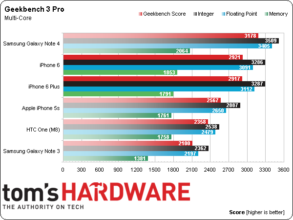 Apple iPhone 6 And iPhone 6 Plus CPU And System Performance