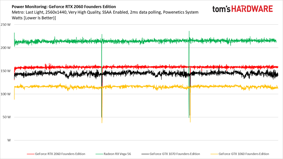 Power Consumption - Nvidia GeForce RTX 2060 Review: Is Mainstream Ray ...