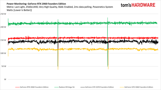 Power Consumption - Nvidia GeForce RTX 2060 Review: Is Mainstream Ray ...
