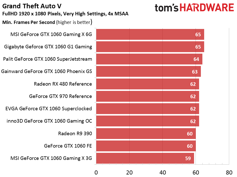 Nvidia GeForce GTX 1060 Benchmark Results