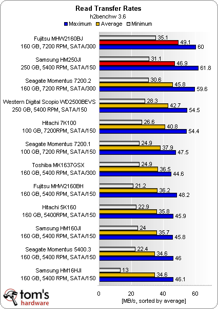 Read Transfer Performance - Enthusiast 2.5" HDDs: Speed or Capacity ...