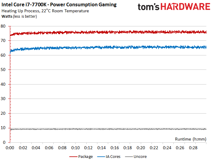Intel Core i7-7700K: Power Consumption And Temperatures