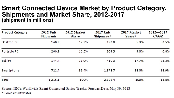 Smart connected devices shipments to exceed 1 billion by 2014, says IDC ...