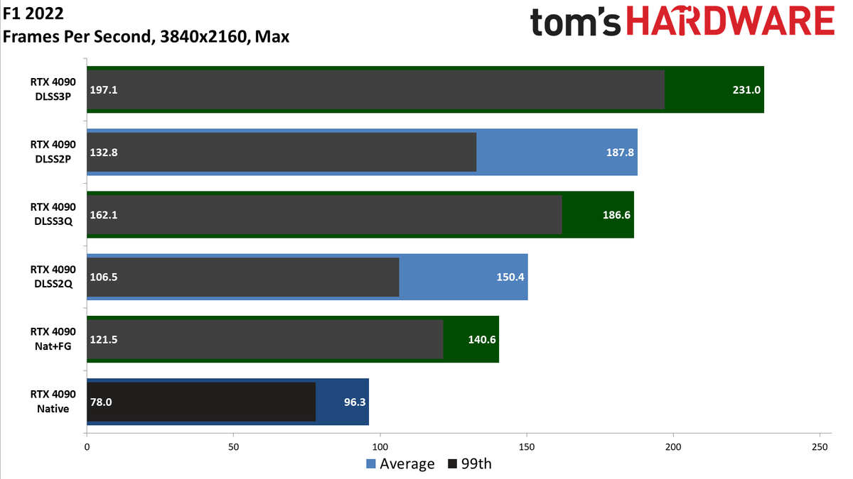 GeForce RTX 4090: DLSS 3, Latency, and 'Pure' Ray Tracing Performance ...
