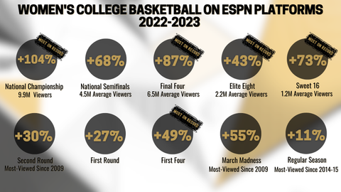 ESPN: Women’s Basketball National Championship Scores Record 9.9M ...