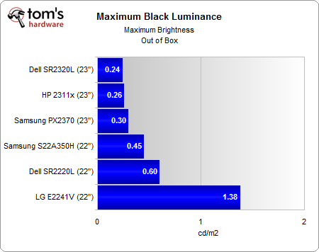 Out-Of-Box Performance: Maximum And Minimum Brightness - Three-Way 22 ...