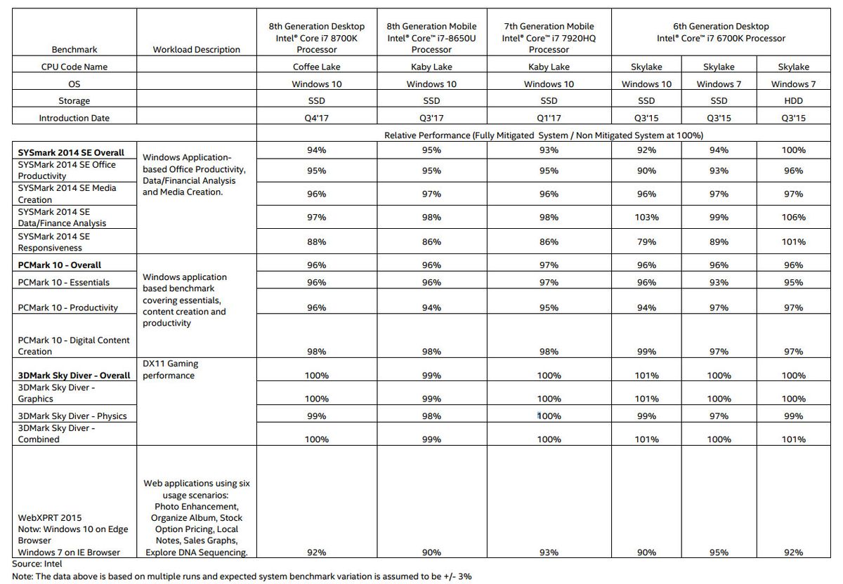 Intel shares more benchmarks, including graphics, from Spectre and ...