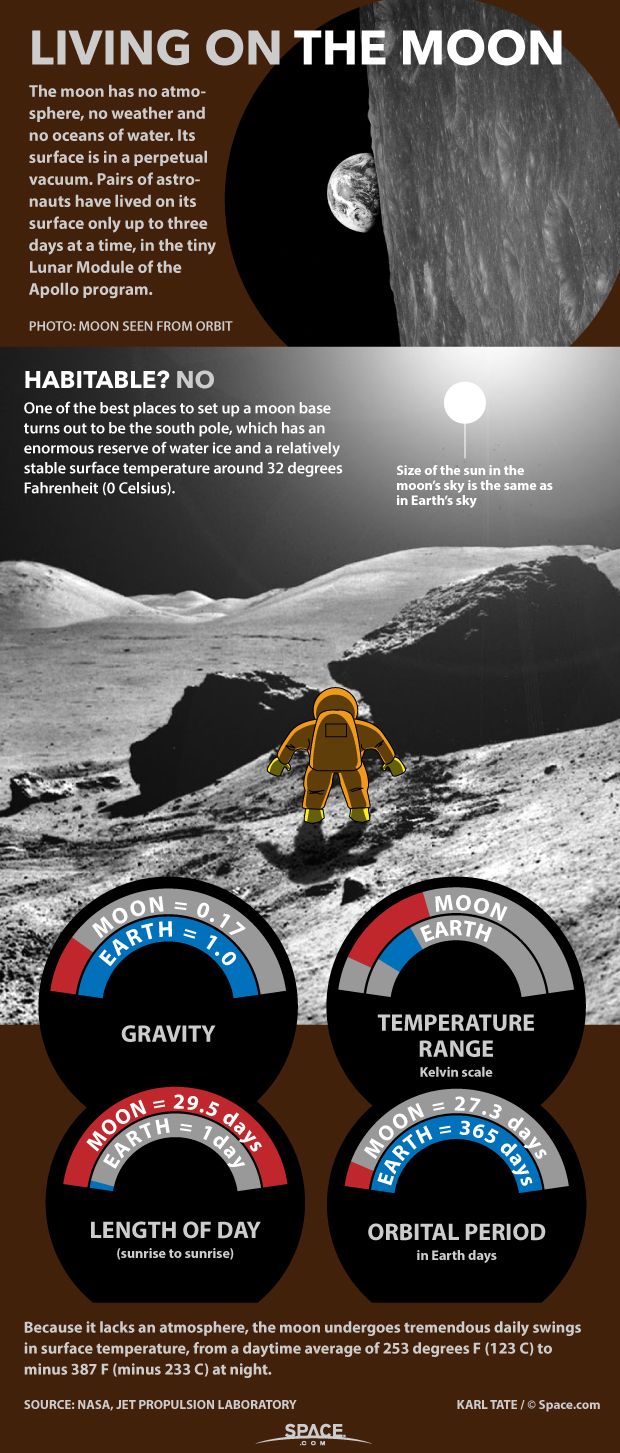 Living on the Moon: What It Would Be Like (Infographic) | Space