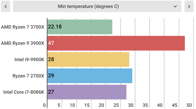 AMD Ryzen 7 3700X | TechRadar