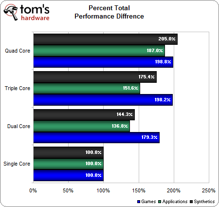 Performance Analysis - Part 2: How Many CPU Cores Do You Need? | Tom's ...