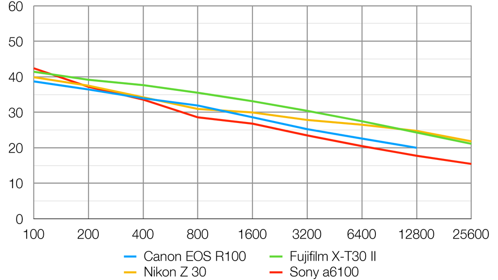 Canon EOS R100 review: the beginner camera to beat all others | Digital ...
