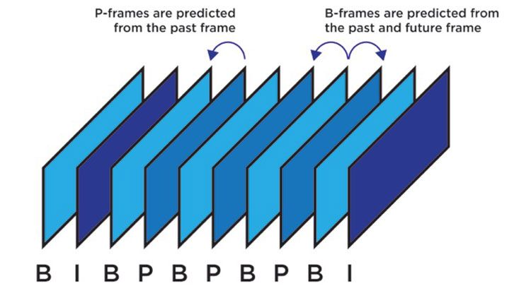Compression Artifacts: Why Video Looks “Bad” | AVNetwork