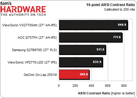 Results: Gamma And ANSI Contrast Ratio - GeChic On-Lap 2501M 15.6 ...