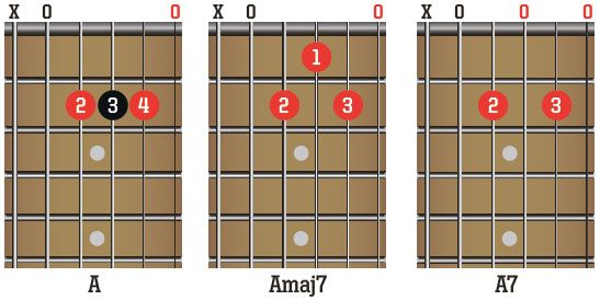 Easy guitar theory: dominant 7th chords explained | MusicRadar