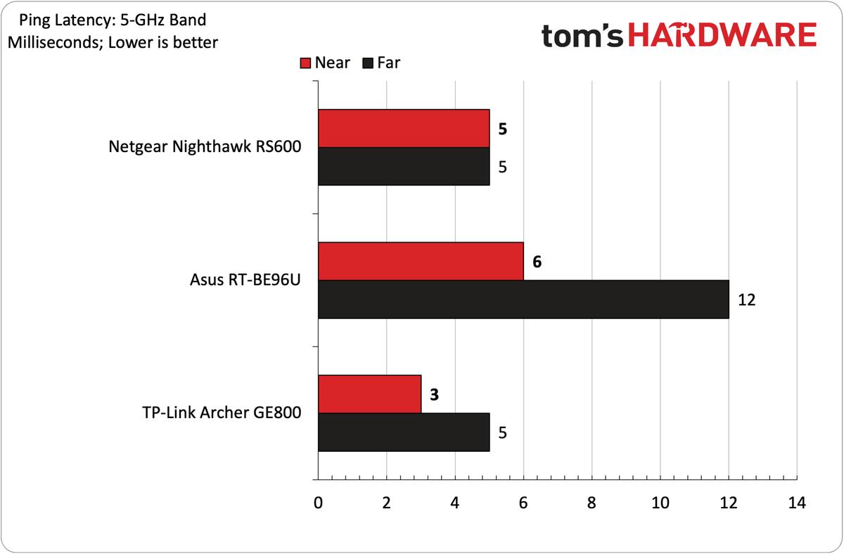 Netgear Nighthawk RS600 router review: Lowering the price of entry ...