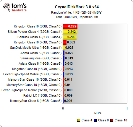 Benchmark Results: Random Reads And Writes - Round-Up: 15 microSDHC ...
