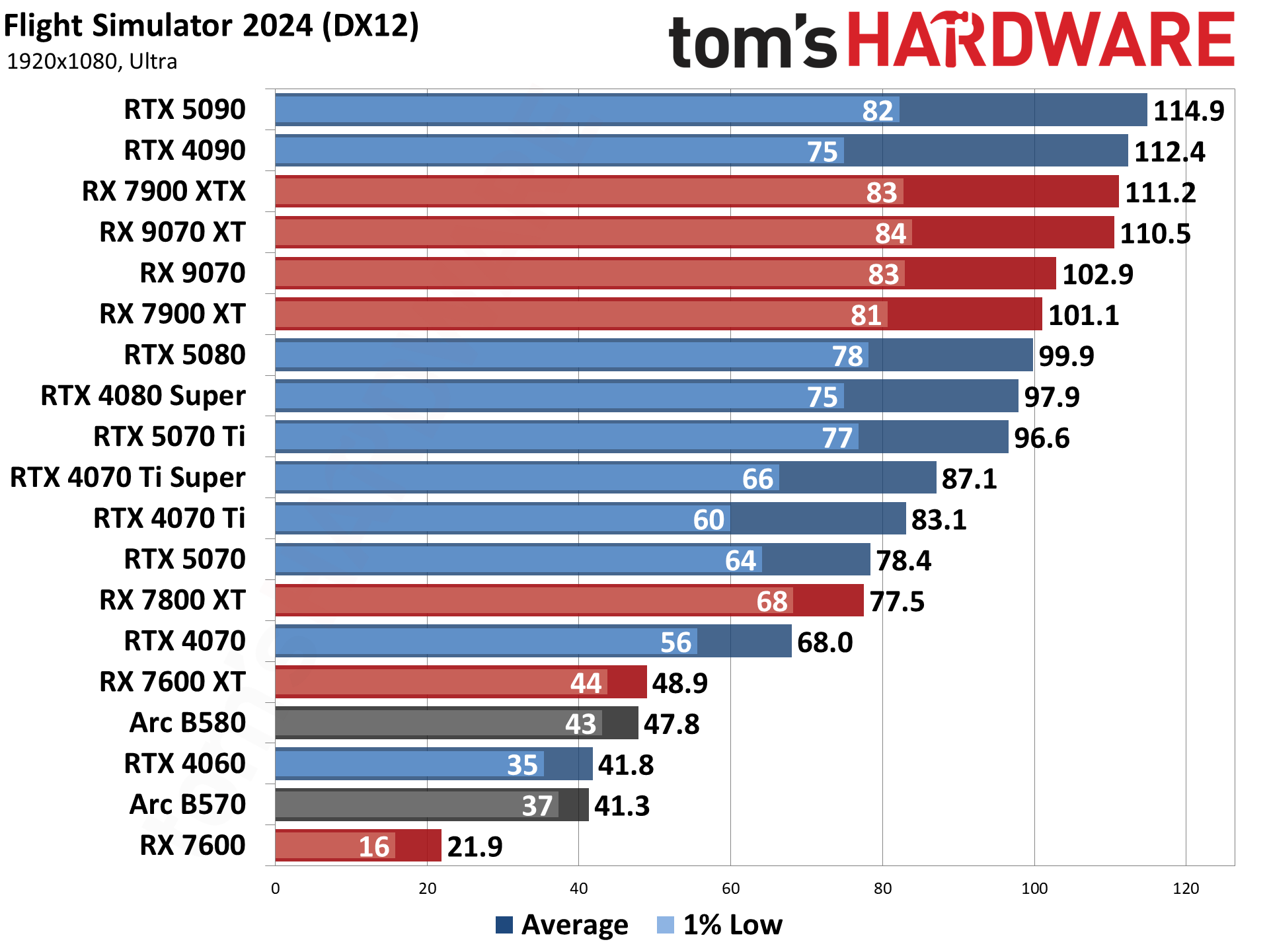 GPU Benchmarks Hierarchy 2025 - Graphics Card Rankings | Tom's Hardware