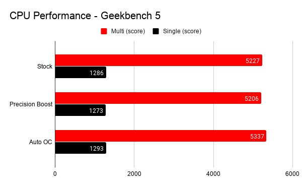 AMD Ryzen 3 3300X gaming CPU review | PC Gamer
