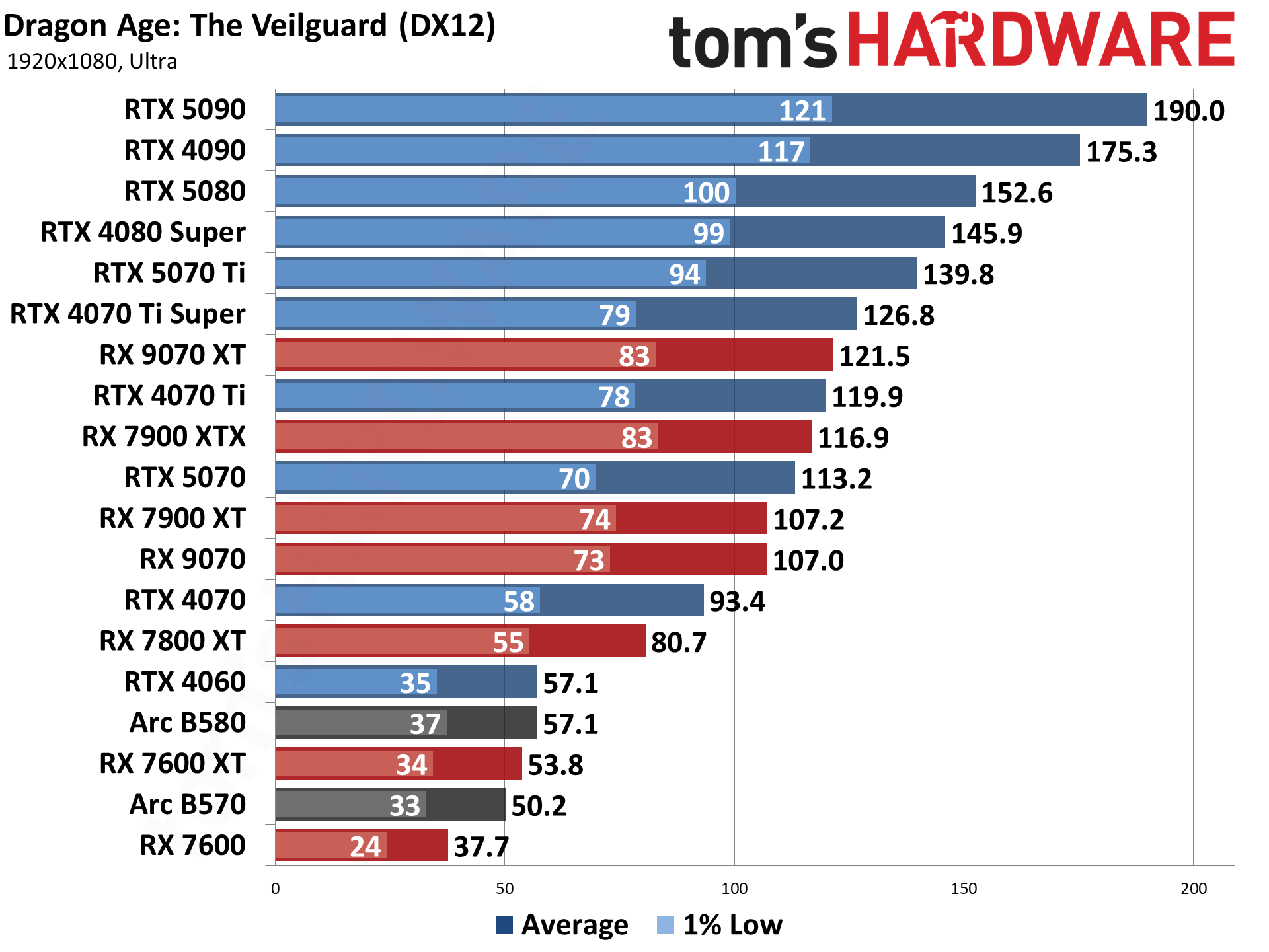 GPU Benchmarks Hierarchy 2025 - Graphics Card Rankings | Tom's Hardware