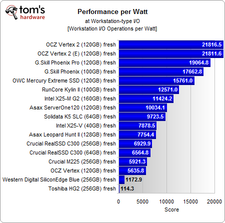 Benchmark Results: Power Efficiency - Tom's Hardware's Summer Guide: 17 ...