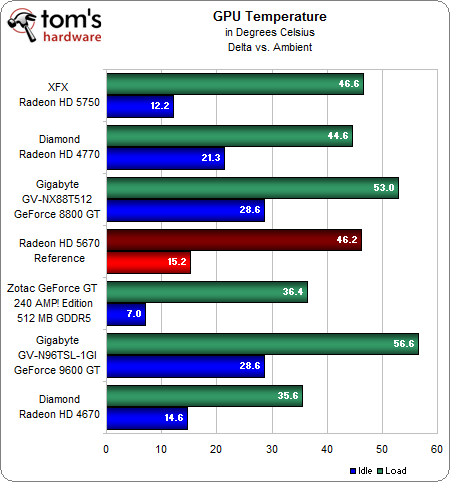 Power And Temperature Benchmarks - ATI Radeon HD 5670: DirectX 11 For ...