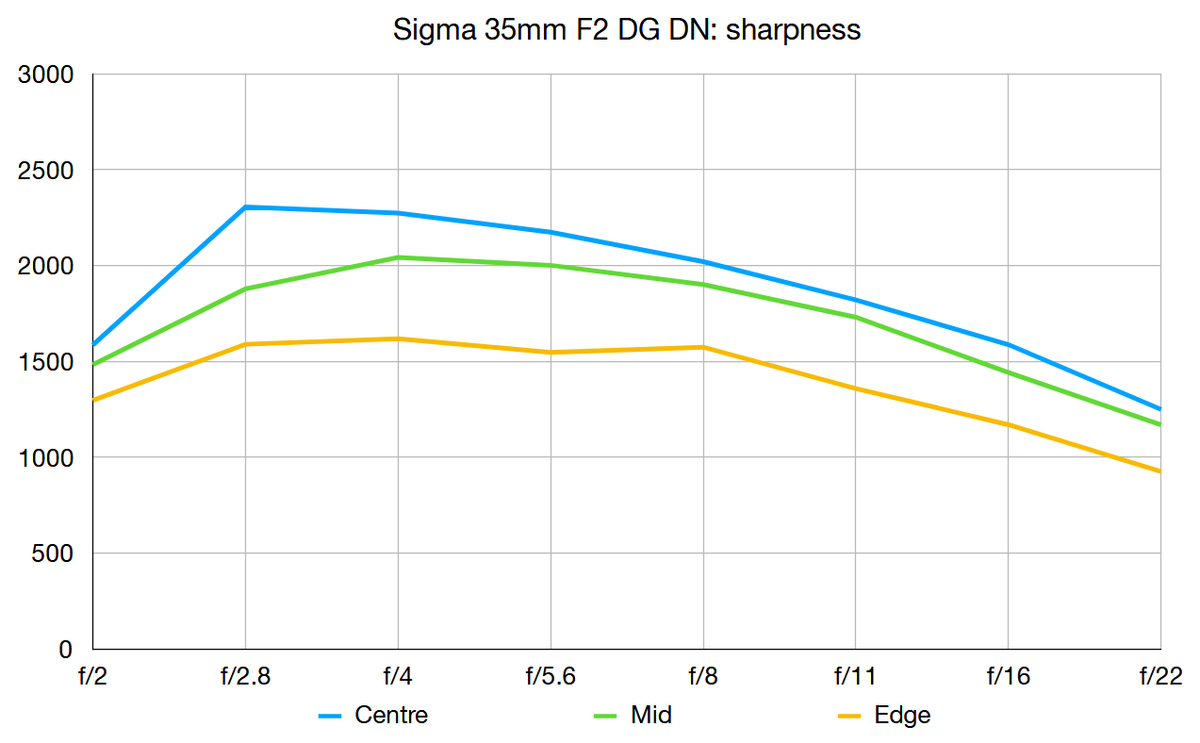 Sigma 35mm F2 DG DN Contemporary review | Digital Camera World
