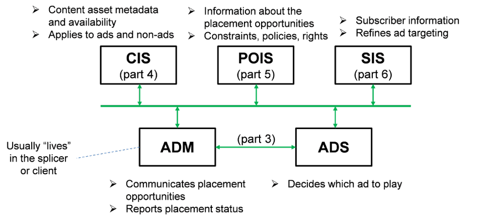 SCTE-104/35 and Beyond: A Look at Ad Insertion in an OTT World | TV Tech