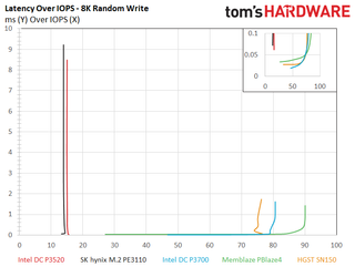 Intel DC P3520 8KB Benchmarks
