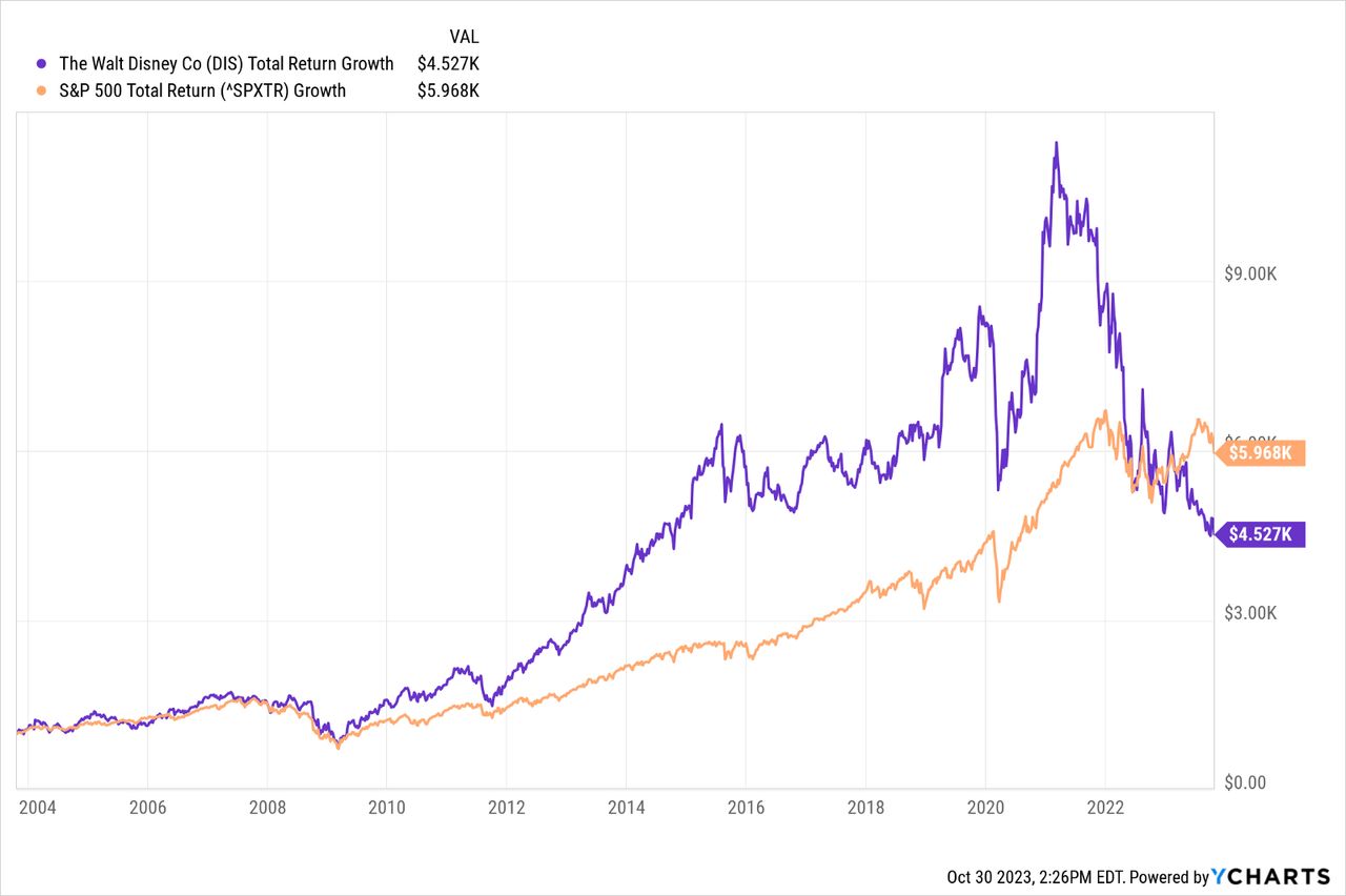 What if you invested $1,000 in Disney stock 20 years ago? | Kiplinger