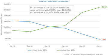 New Cars More Expensive Than Ever, As Used Car Prices Drop | Kiplinger