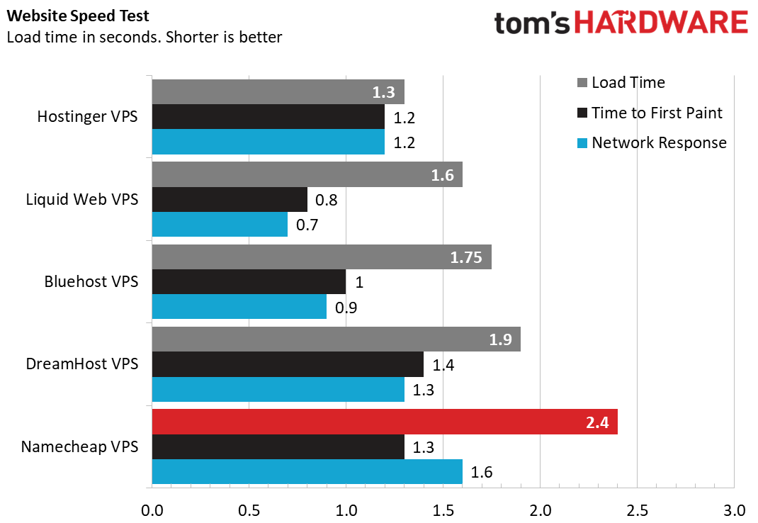 Best VPS Hosting Providers 2025: Virtual Private Servers Tested | Tom's ...