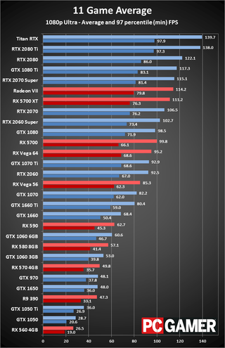 Best graphics card 2019: the best GPU for your gaming build | PC Gamer
