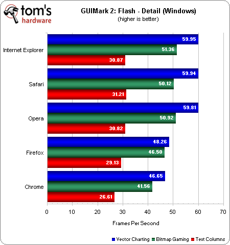 Performance Benchmarks: Flash, Java, And Silverlight - Web Browser ...