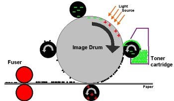 One-Pass Or Four-Pass, Laser Or LED - Color Laser Printers at Bargain ...