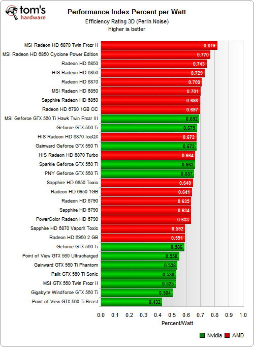 Performance Per Watt - Tom's Graphics Card Guide: 32 Mid-Range Cards ...